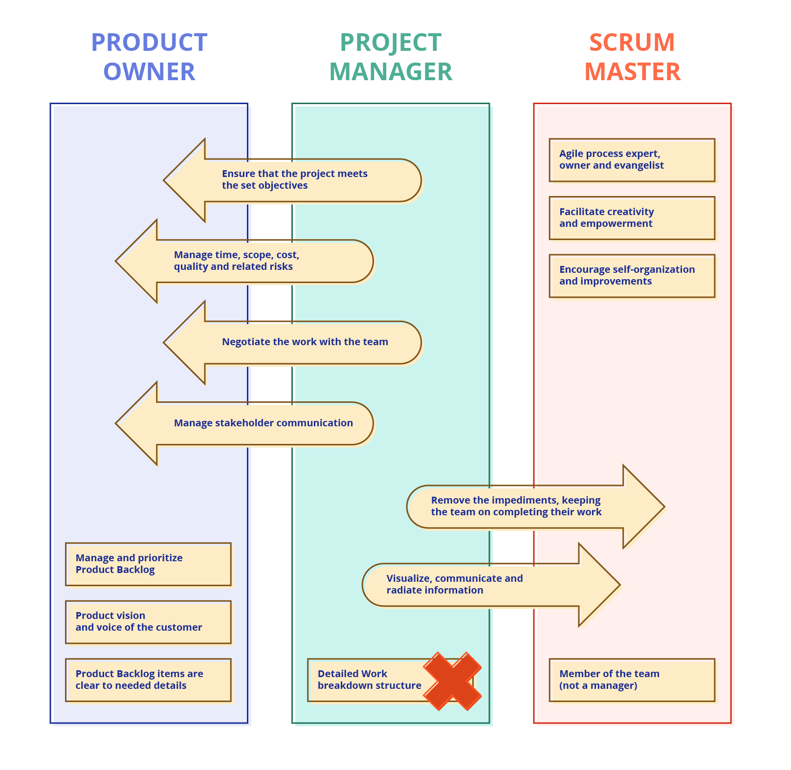 Project Manager Responsibilities In Scrum A Realistic View VivifyScrum